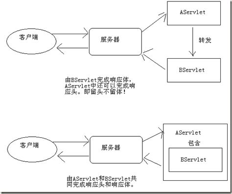 servletrequest ervletrequest 请求方法 获取请求参数 请求转发 请求包含 请求转发与重定向区别 获取请求