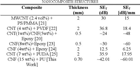 Table Ii From Design And Development Of Carbon Nanofiber Based Lightweight Flexible