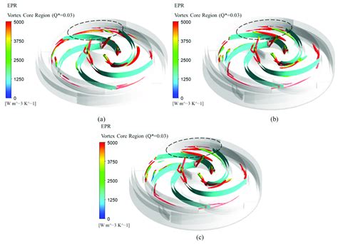 Vortex Core Distribution Of Different Impellers At 1 0 Q D Where The Download Scientific