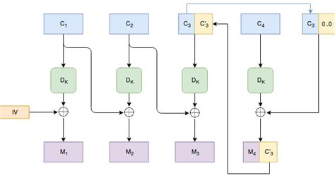 Cbc Mac Cbc Cipher Text Stealing Decryption Cryptography Stack
