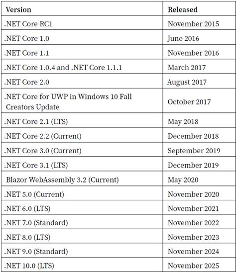 Ali Shehata On Linkedin Dotnet Developercommunity Futurereleases