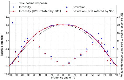 Angular Response Of The Rcr Sensor At 500 Nm For Incidence Angles Download Scientific Diagram