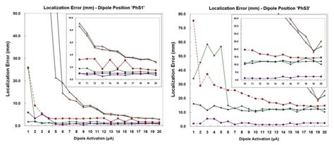 The Localization Error In Mm Versus The Dipole Strength In μΑ For