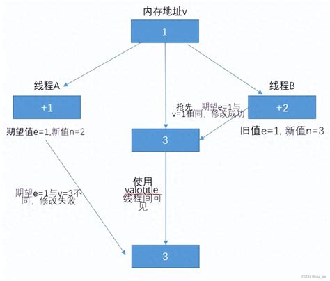 什么是cas，什么是aqs，两者到底有什么区别 aqs cas csdn博客