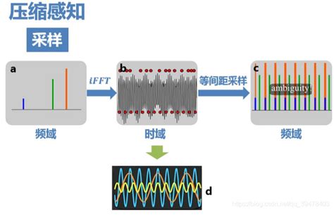 压缩感知理论：信号恢复与稀疏性 Csdn博客