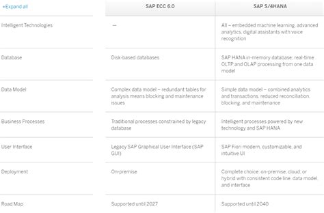 Migration To S 4 Hana