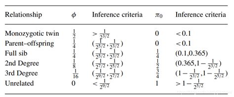 亲缘关系推断软件：king 知乎