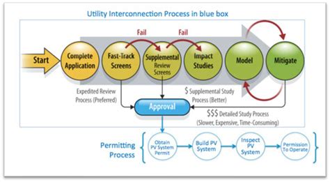 Understanding The Der Interconnection Process A Comprehensive Guide