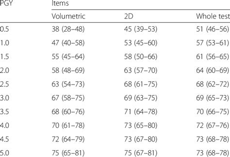 Percentage Correct Score During 5 Years Of Residency Divided In