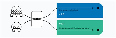 Bluegreen And Canary Deployment A Hybrid Approach Infinite Lambda