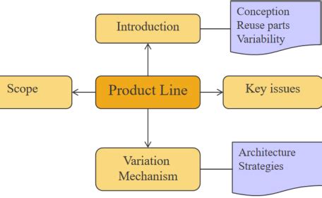 软件设计与体系结构知识总结第十五章 Architecture and Software Product Lines CSDN博客