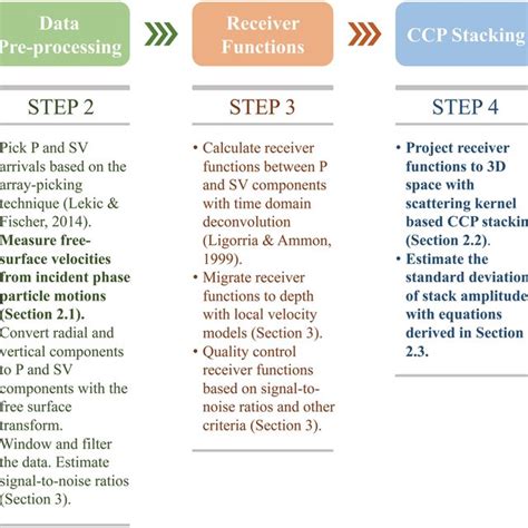 Flow Chart With The Five Main Steps Involved In Calculating The Sp Ccp
