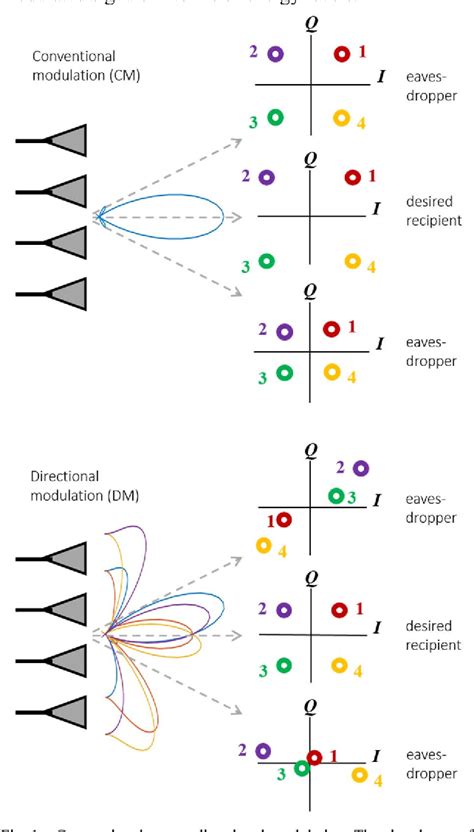 Figure From Hardware Implementation Of Directional Modulation System With A Element Antenna