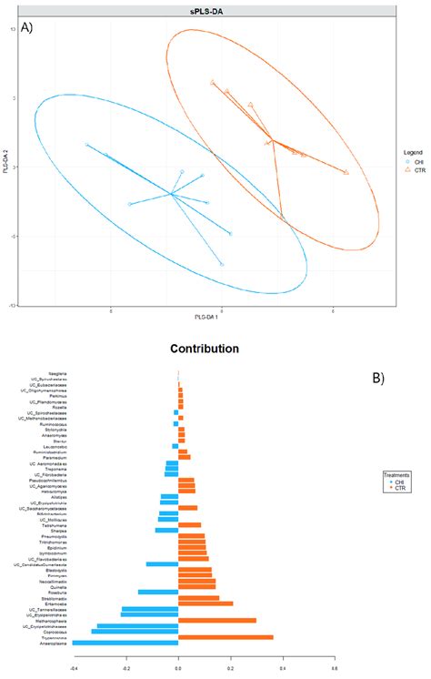 A Sample Plots From Sparse Partial Least Squares Discriminant Download Scientific Diagram