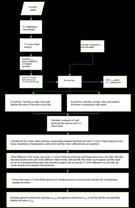 Flowchart Showing The Data Processing Procedure Download Scientific