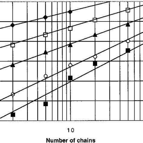 relative computing time in function of the number of chains of the