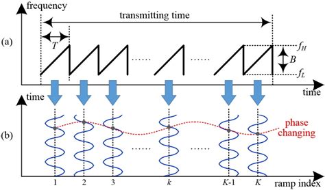 A Pedestrian Detection Scheme Using A Coherent Phase Difference Method