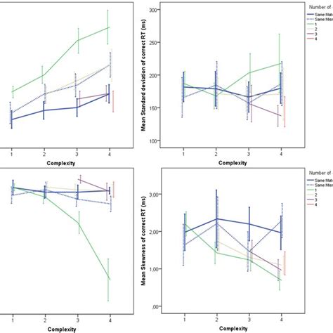 Mean Response Times Mean Standard Deviations Proportion Correct And Download Scientific