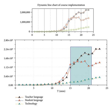 Dynamic Line Chart Of Course Implementation Download Scientific Diagram