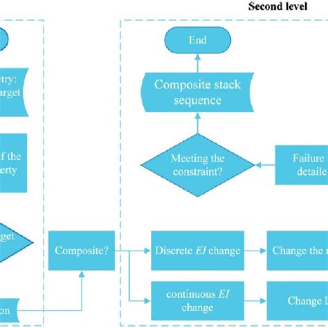 Workflow Of The Optimisation Scheme Download Scientific Diagram