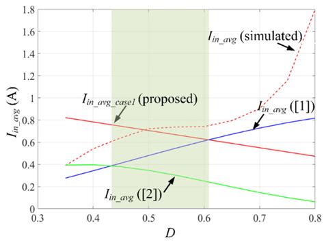 The Input Average Current Against D Case 1 While Vin 15 V Download Scientific Diagram