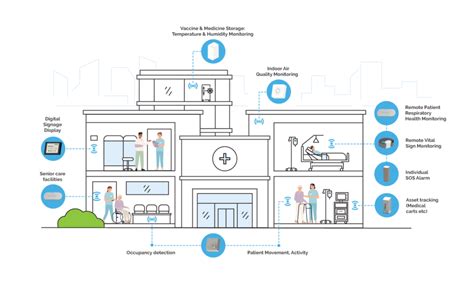 Main Types Of Smart Health Monitoring Devices