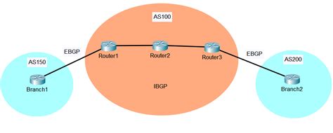 BGP Session Types IBGP Vs EBGP Study CCNP