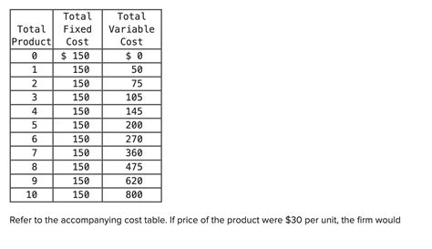 Solved Refer To The Accompanying Cost Table If Price Of The Chegg Com