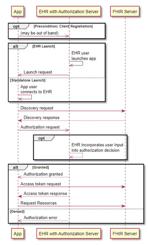 FHIR Burning A Path To Interoperability In Healthcare Community Health Cloud Innovation Centre