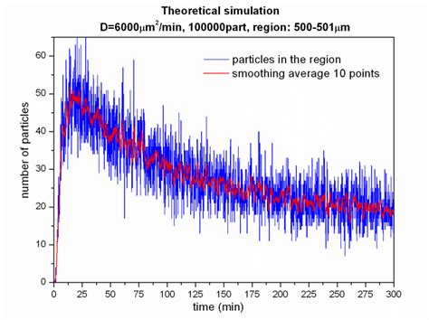 Theoretical Simulation Of Diffusion Of Particles Through The Defined Volume Download