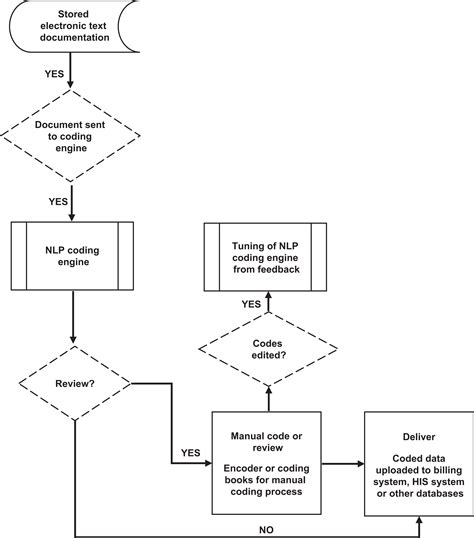 Computer Assisted Clinical Coding A Narrative Review Of The Literature
