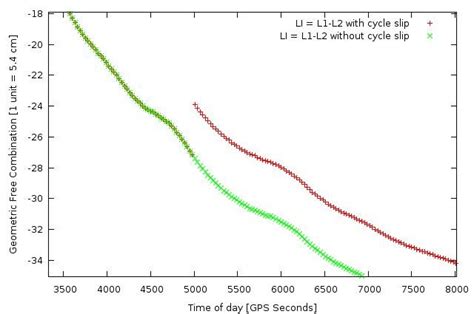 li combination cycle slip detection download scientific diagram