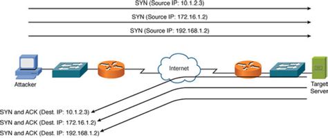 Types Of Attacks Flashcards Quizlet