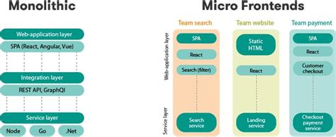 Having A Monolithic Approach To A Large Front End App Becomes Unwieldy