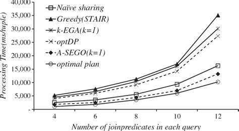 Figure 19 From Adaptive Optimization For Multiple Continuous Queries