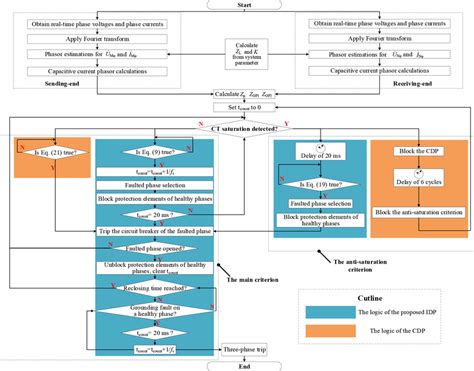Flowchart For The Proposed IDP And Its Coordination With The CDP Download Scientific Diagram