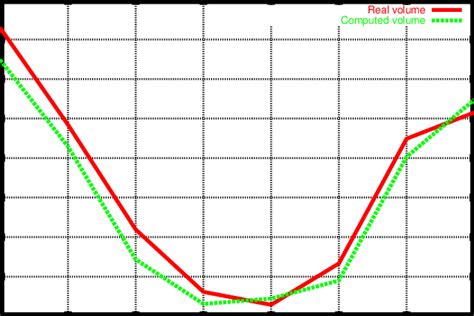Lv Chamber Volume Variations Along The Cardiac Cycle Using Ncat Data