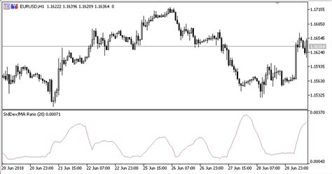 Free Download Of The Standarddeviationmovingaverageratio Indicator By Scriptor For
