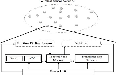 Figure From A STUDY ON ENERGY EFFICIENT ROUTING PROTOCOLS IN WIRELESS SENSOR NETWORKS