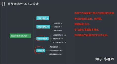 系统可靠性分析与设计 可靠性概述 系统可靠性分析 软件容错技术 容错技术 知乎