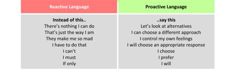 Proactive Vs Reactive Language Worksheet Language Worksheets