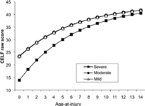 Effect Of Age At Injury In Years On Mean CELF Scores By Injury Download Scientific Diagram