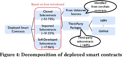 Figure 1 From Demystifying The Composition And Code Reuse In Solidity