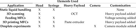 How The Available Modules Are Used In EvoBot Applications Download Scientific Diagram