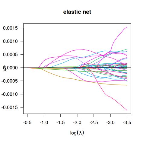 Fit Lasso Penalized Regression Path For Big Data — Biglasso • Biglasso