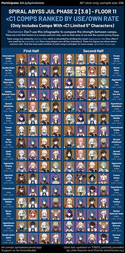 Burgeon Team With Kokomi And Thoma Builds Rotation Tips R Genshinimpacttips