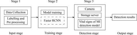 Vital Signs Of Heart Attack Detection Framework With Faster Rcnn