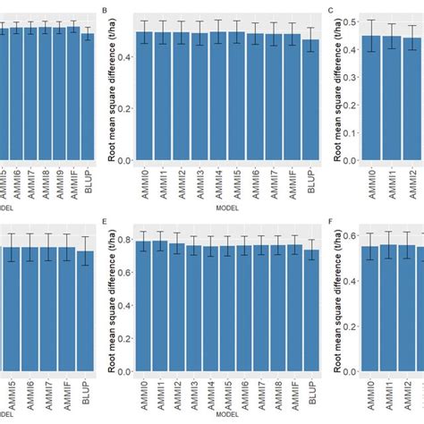 Predictive Assessment Using Cross Validation Of Best Linear Unbiased