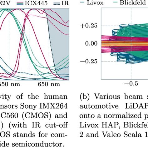 Examples Of Domain Variations 4 12 Differences In Spectral
