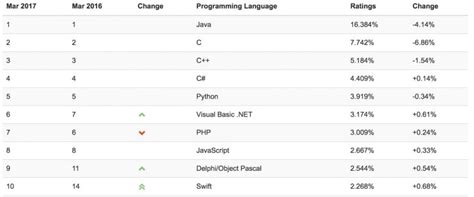 Swift Le Langage De Programmation Dapple Gagne En Popularité Iphoneaddictfr